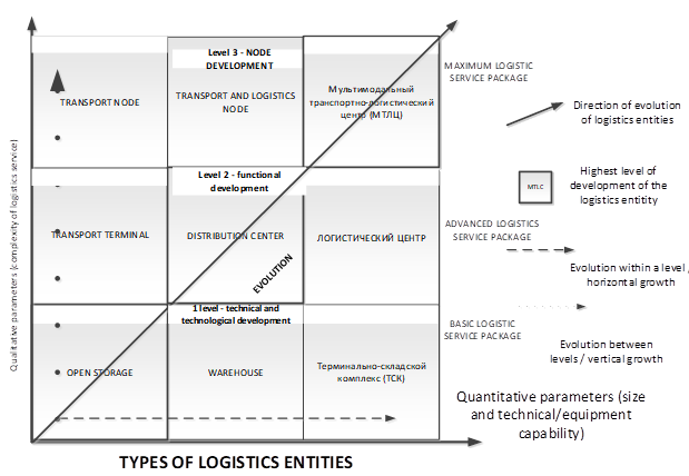 Figure 3: LE development matrix, Study Of The Typology Of Logistic ...