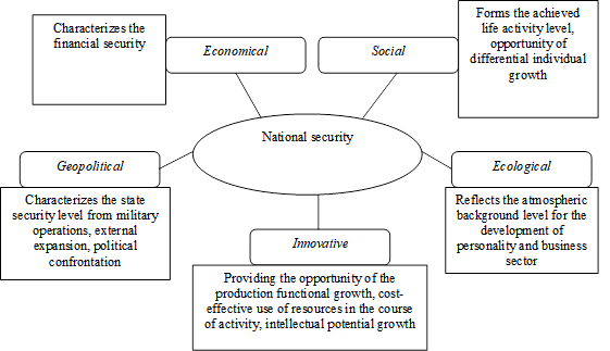 Figure 1: Compositional analysis of the state national security, Source ...