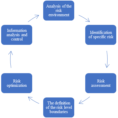 Figure 2: The algorithm of risk management in the framework of its ...
